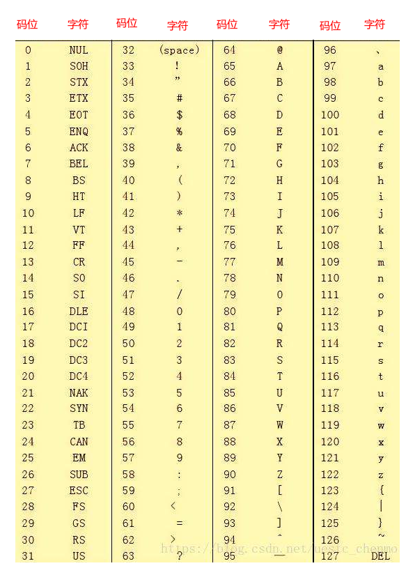 编码之ASCII，UTF-8（Unicode），GBK，GB2312_近43亿字符-CSDN博客