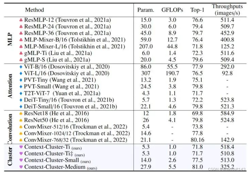 CoCs~_context cluster-CSDN博客