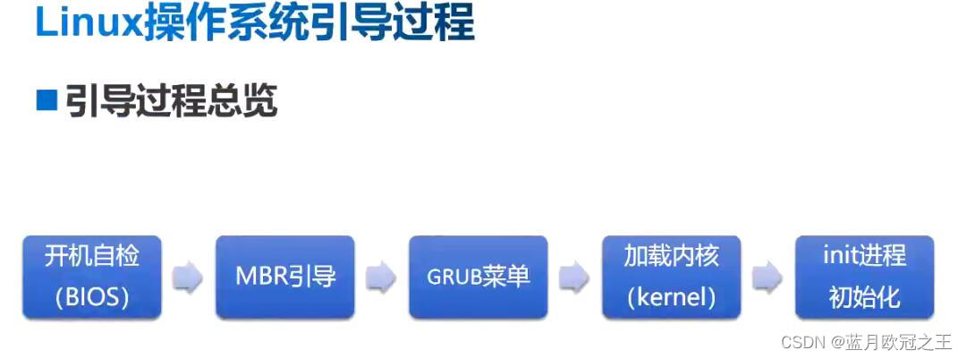 Linux系统引导过程_init 进程是由 linux 核引导运行的,是系统的第一个进程。-CSDN博客