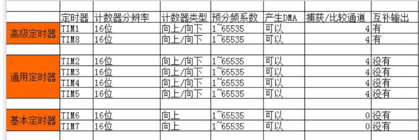 Stm32—基本定时器 Stm32基本定时器 Csdn博客