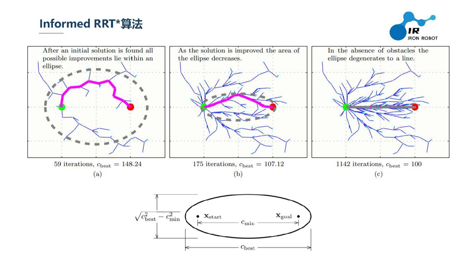 （Visual Navigation）路径规划算法（三）RRT RRT* Informed RRT*及前三种算法总结_rrt*算法全称-CSDN博客