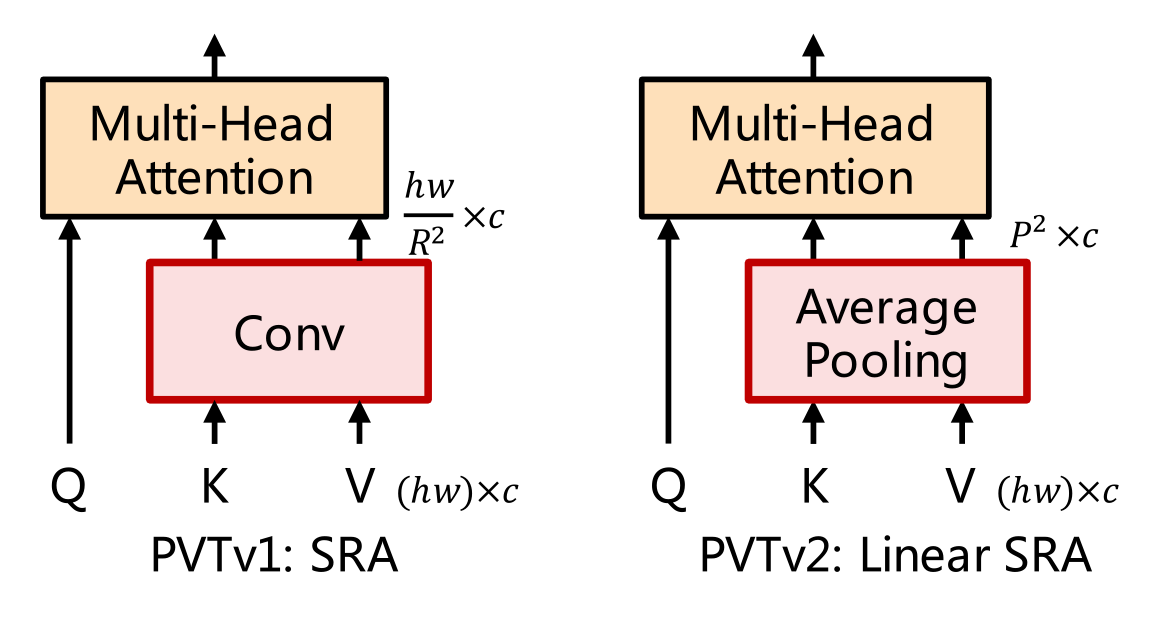论文：Pyramid Vision Transformer_块嵌入层-CSDN博客