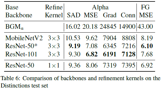 【论文阅读笔记】Real-Time High-Resolution Background Matting-CSDN博客
