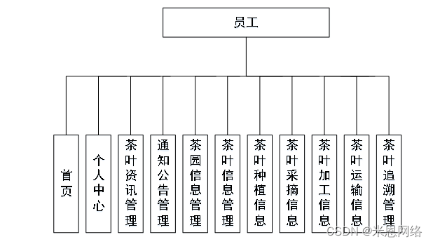 附源码 Java计算机毕业设计ssm茶叶产品质量安全可追溯系统茶叶质量管理系统用户需求 Csdn博客