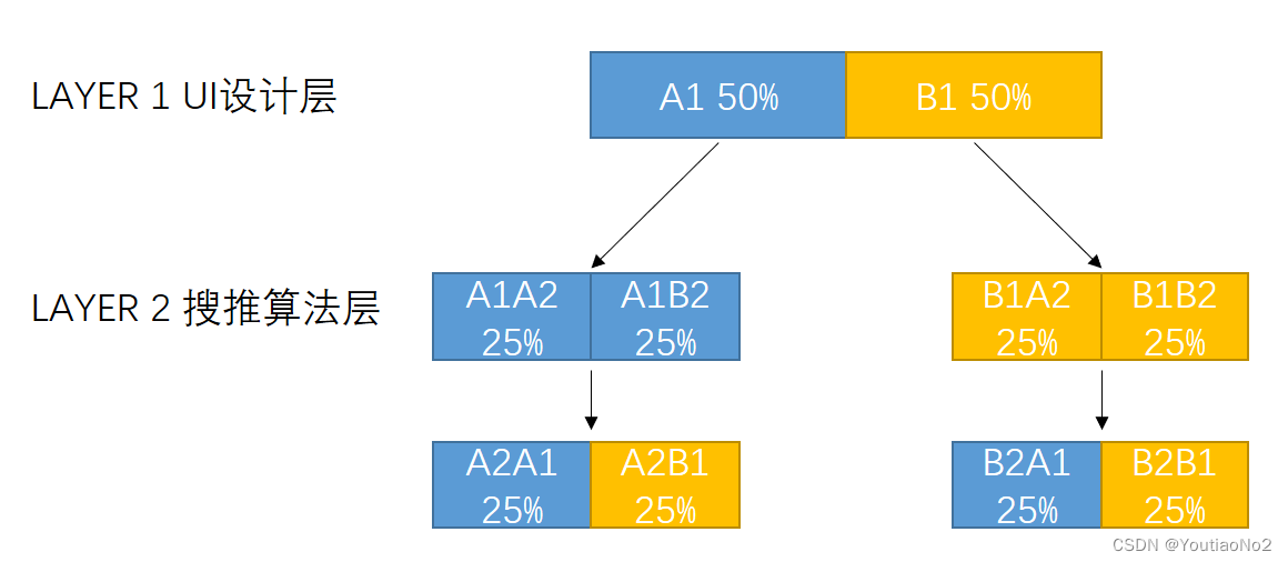 AB实验基本流程_srm检验-CSDN博客
