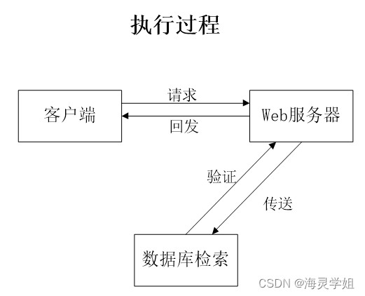 独有源码 Java Jsp线上考试系统6w20l从不会做毕业设计到成功完成的过程与方法结构化软件设计线上考试系统 Csdn博客
