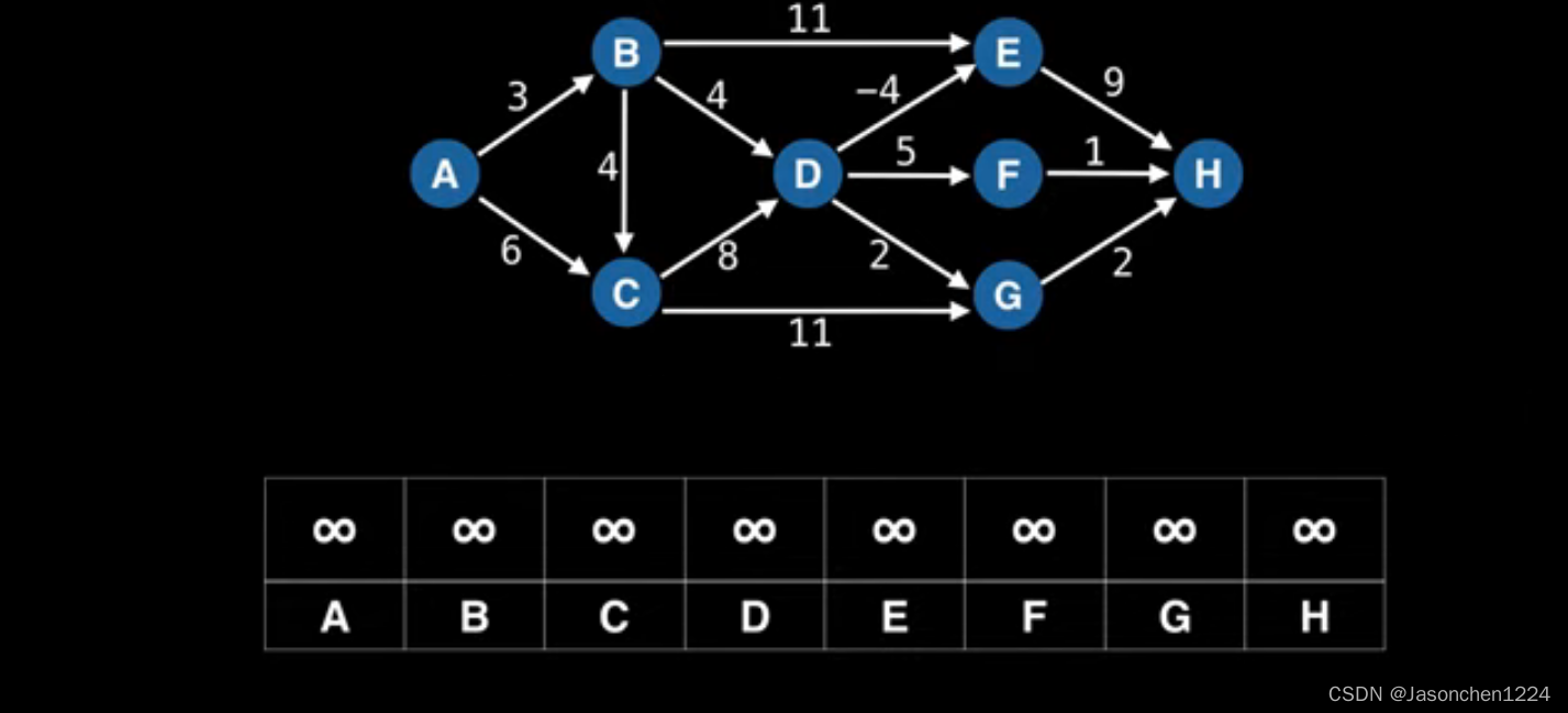 DAG 图关键路径算法_dag能寻找关键路径吗-CSDN博客