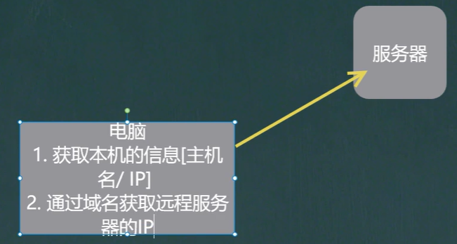 B站韩顺平java学习笔记（二十）-- 网络编程 章节_system.out.println("客户端 socket返回=" + socket.getcla-CSDN博客