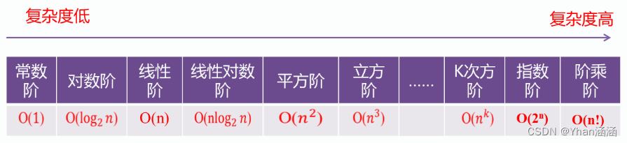 算法的时间复杂度 Csdn博客