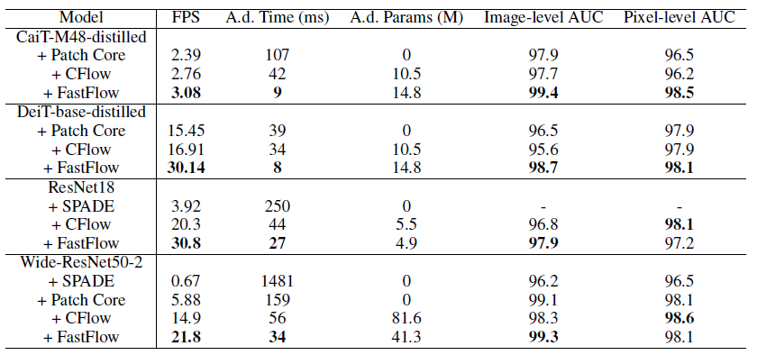 异常检测FastFlow论文详解-CSDN博客