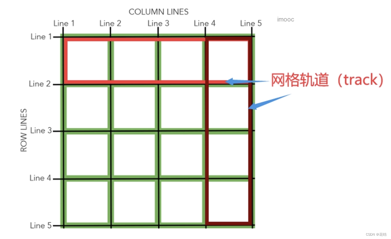 《十二》css3 Grid 网格布局 Grid Template Columns 线条 Csdn博客