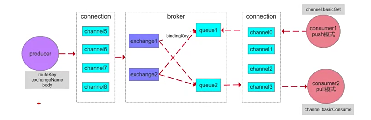 Rabbitmq Csdn博客