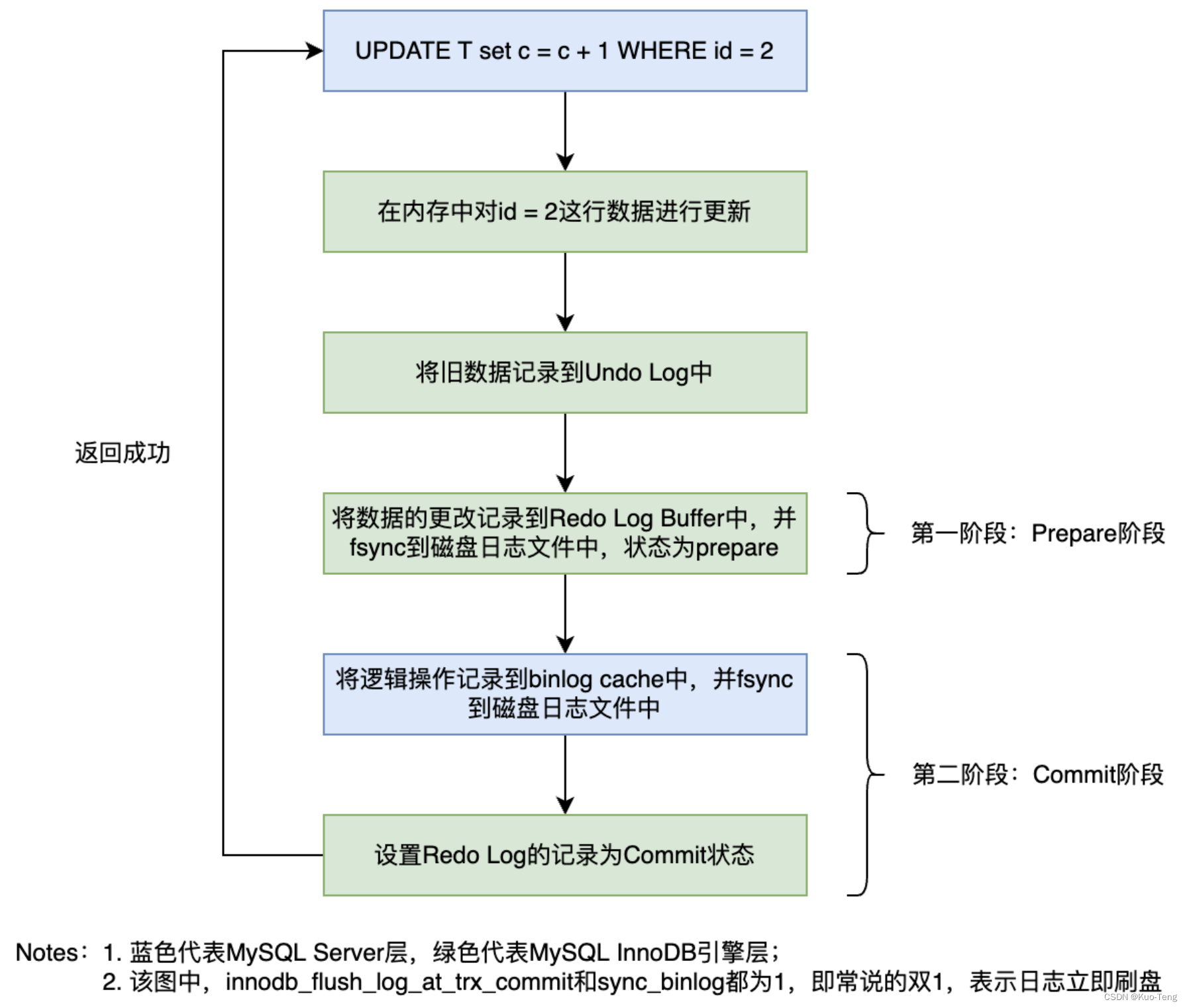 Undo Log、Redo Log、binlog与两阶段提交_redo log和uodo log哪个先提交-CSDN博客