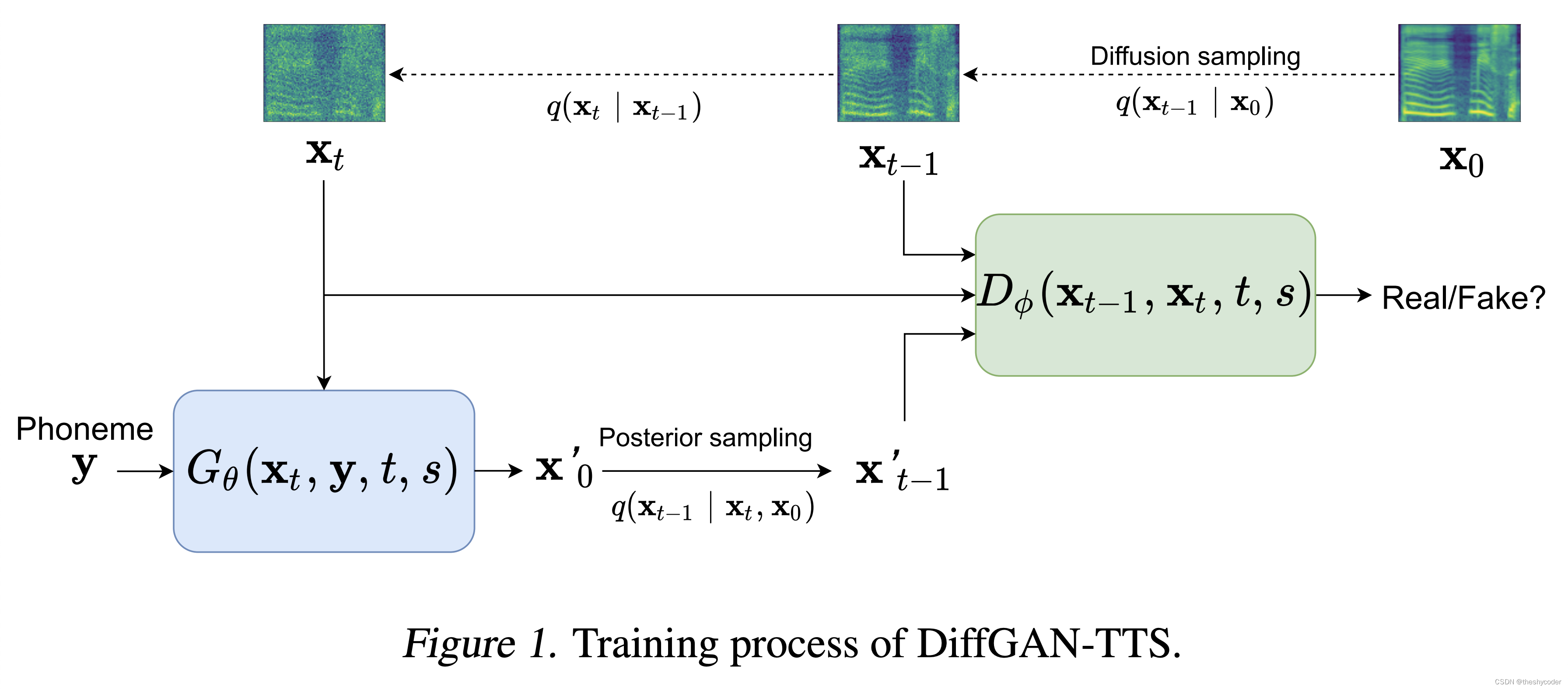 DiffGAN-TTS论文及代码运行笔记-CSDN博客
