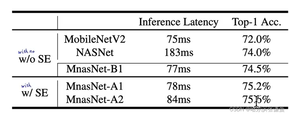 谷歌轻量化网络Mnasnet（神经架构搜索）-CSDN博客