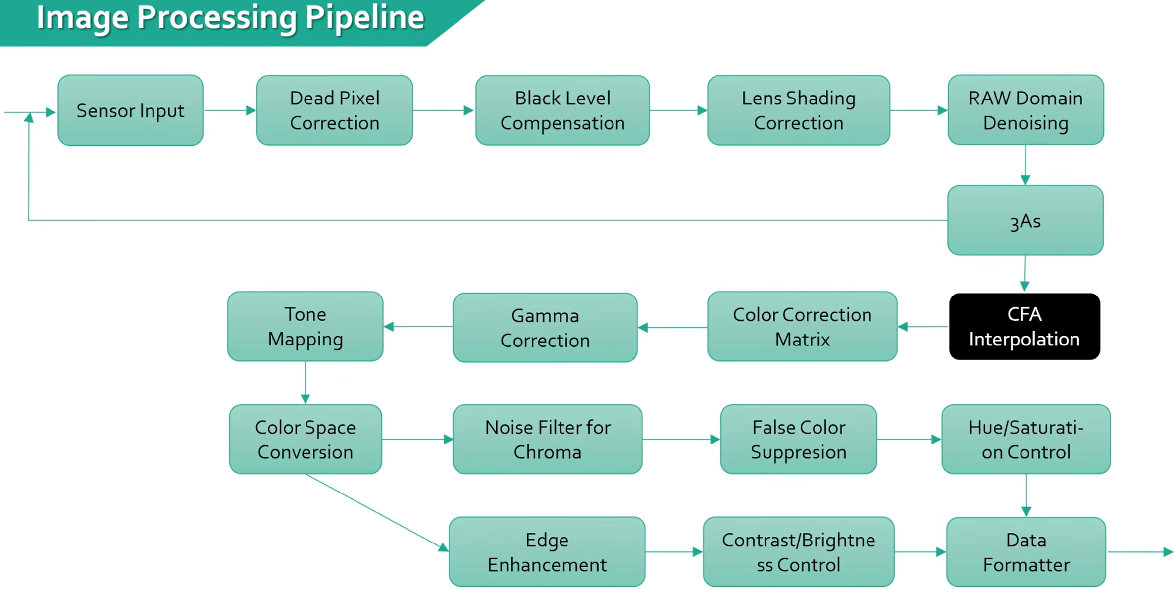 ISP图像信号处理 | GAMES204-计算成像_false color suppression-CSDN博客