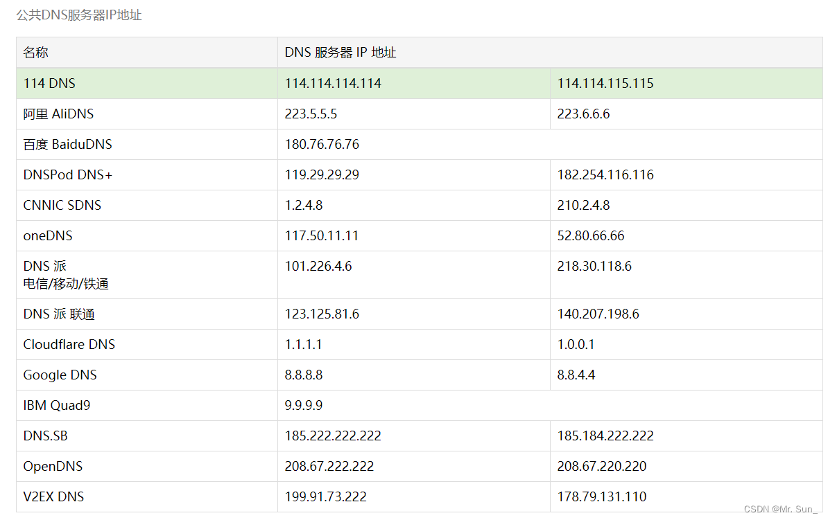 全国DNS服务器IP地址大全详细介绍_全国dns服务器ip地址汇总-CSDN博客