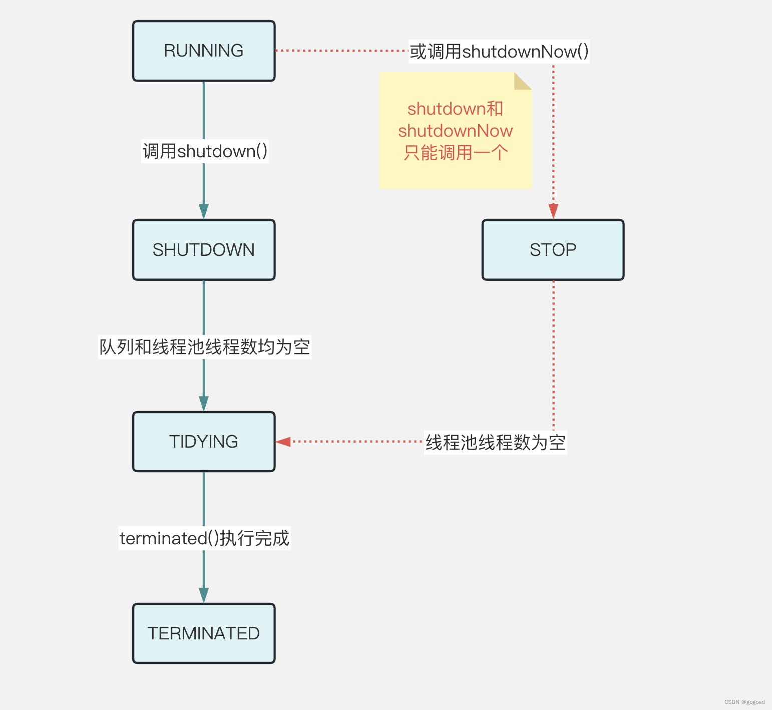 【threadpoolexecutor】自定义线程池详解(一篇透彻)threadpoolexecutor自定义线程池 Csdn博客
