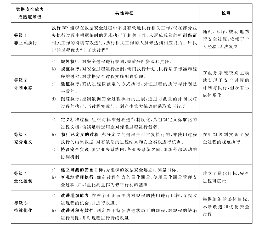 数据安全能力成熟度模型DSMM----1、DSMM架构-CSDN博客