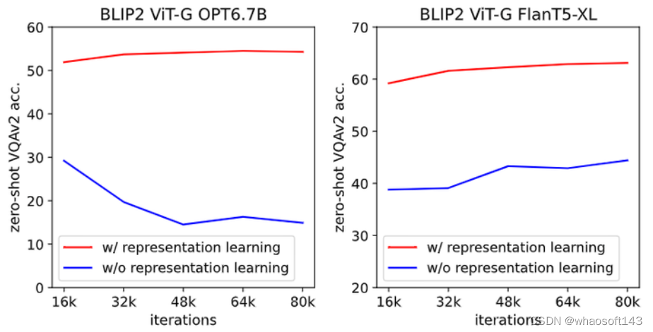 BLIP-2 ~2-CSDN博客