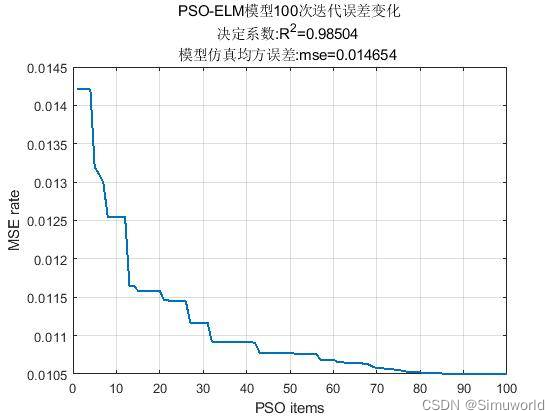 基于PSO优化的ELM数据预测算法matlab仿真_Simuworld的博客-CSDN博客