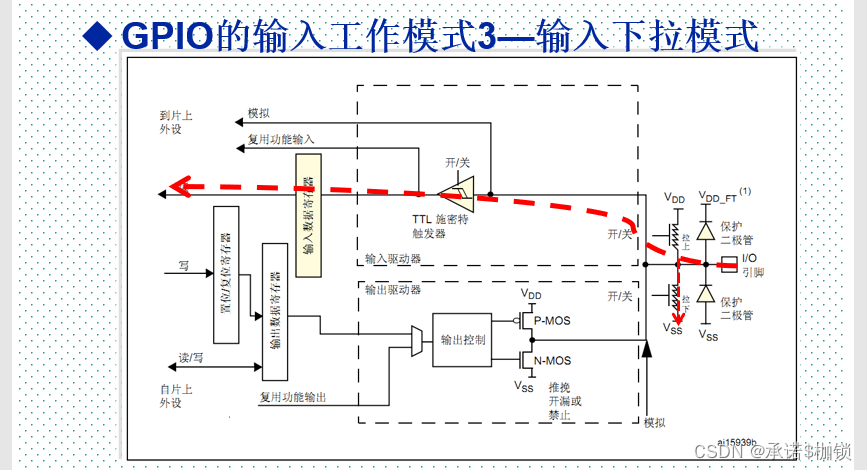 Stm32 I O的8种工作模式具体含义 Stm32io复位状态 Csdn博客