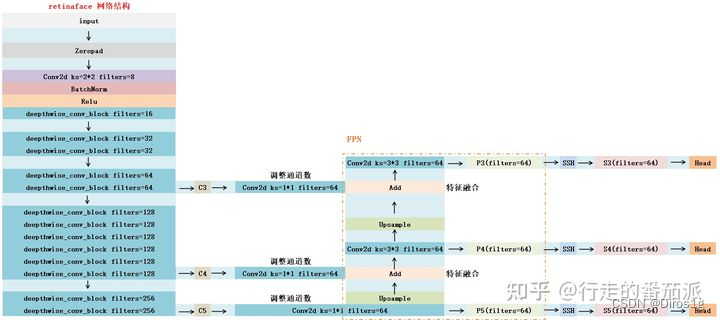 RetinaFace: Single-stage Dense Face Localisation in the Wild_retinaface ...