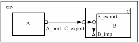 UVM 事务级建模TLM 单向/多向通信 端口 FIFO通信_uvm中端口怎么跟fifo连接-CSDN博客
