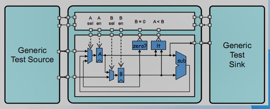 Verilog：求两数最大公约数的程序_verilog实现最大公约数-CSDN博客