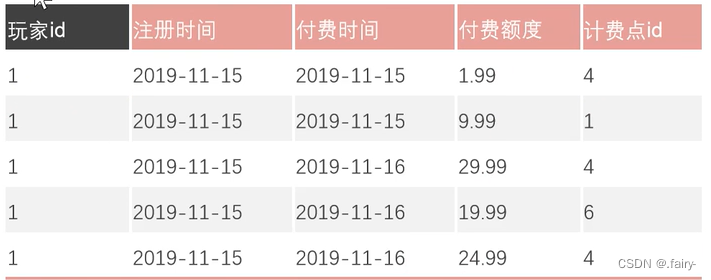【数据分析】——数据分析的方法和模型(下 模型)面试题玩家的计费点 Csdn博客