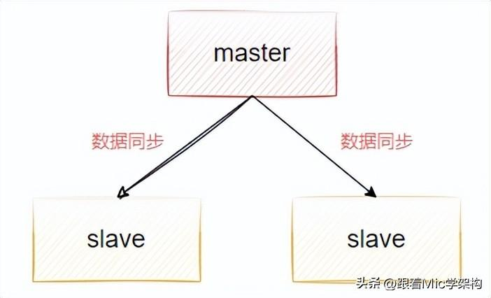「java面试」看完高手的回答原来这么简单!redis主从复制原理redis全量复制和增量复制条件 Csdn博客