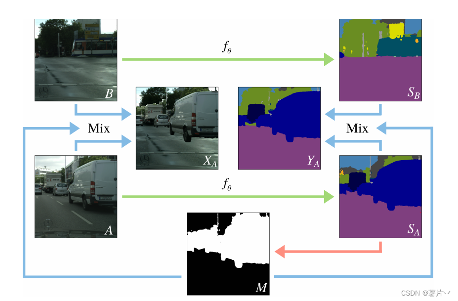 半监督语义分割笔记（1）-数据增强方法Mixup、Cutout、CutMix、ClassMix_mixup数据增强-CSDN博客