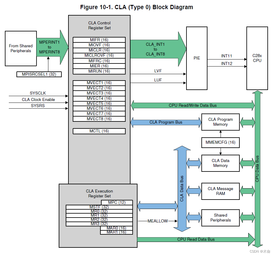 DSP TMS320F2803x、TMS320F2806x CLA开发笔记（代码基于TMS320F28069 详解）_dsp代码讲解-CSDN博客