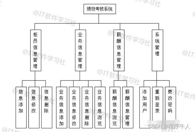 基于jsp的银行柜员绩效考核系统【数据库设计、源码、开题报告】绩效系统数据库如何设计 Csdn博客