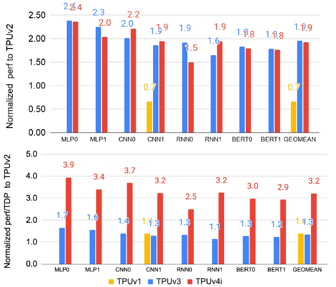TPUv4/4i: 4th Generation DL DSA_common memory tpu-CSDN博客
