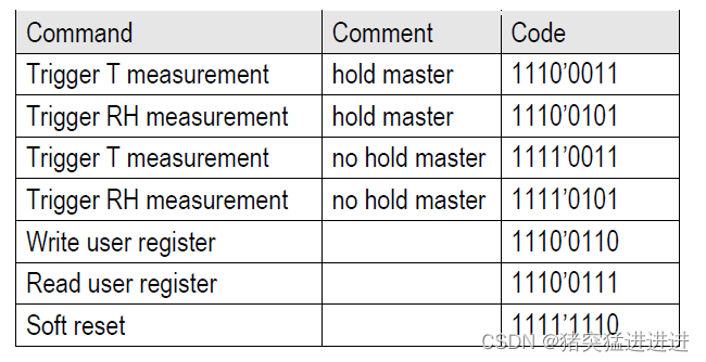 STM32 GPIO模拟I2C的SHT20温湿度采样_stm32读取sht20湿度温度传感器-CSDN博客
