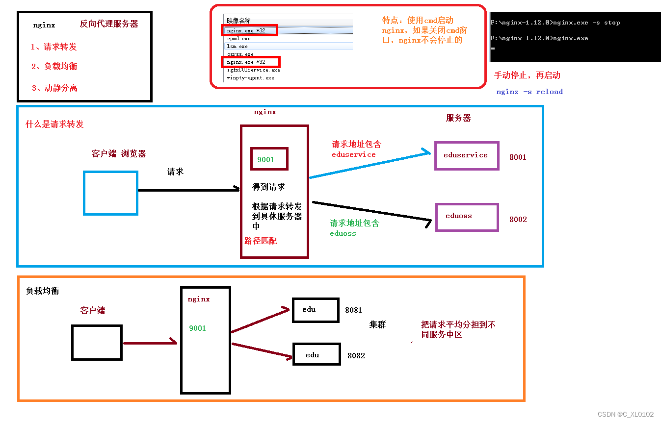Nginx的请求转发配置nginx转发配置 Csdn博客