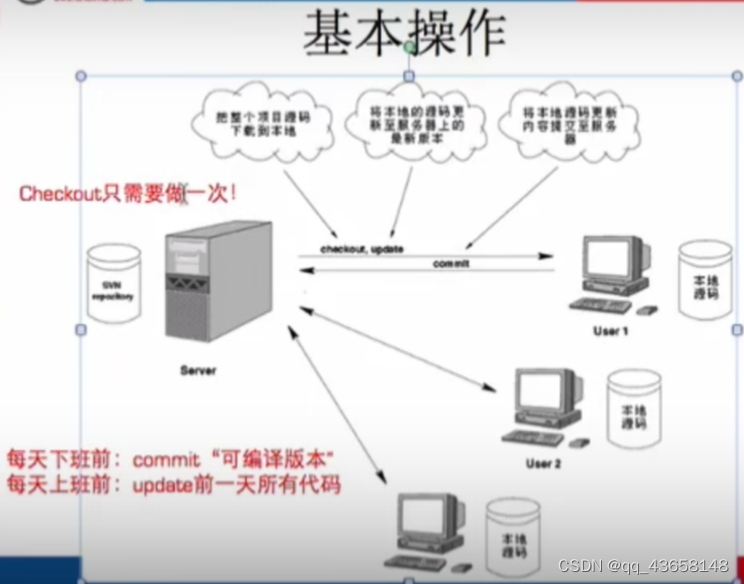 SVN、Git、SourceTree代码管理工具的使用_sourcetree svn-CSDN博客