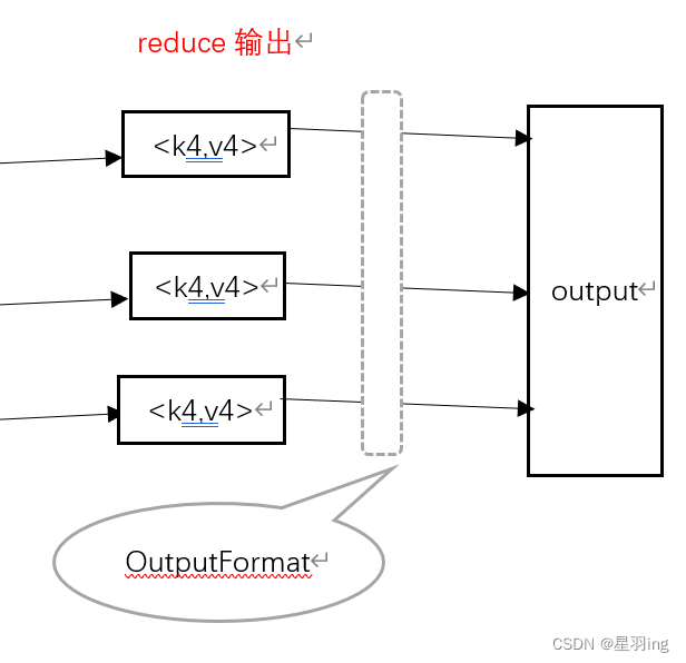 大数据技术原理与应用(第五章mapreduce测试)mymapper类中输出的k V对类型需要和myreducer类中输入的k V对类型星