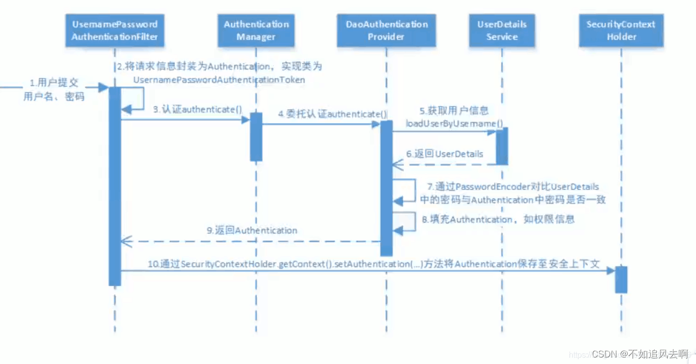 Springsecurity安全认证框架基本使用security框架使用 Csdn博客