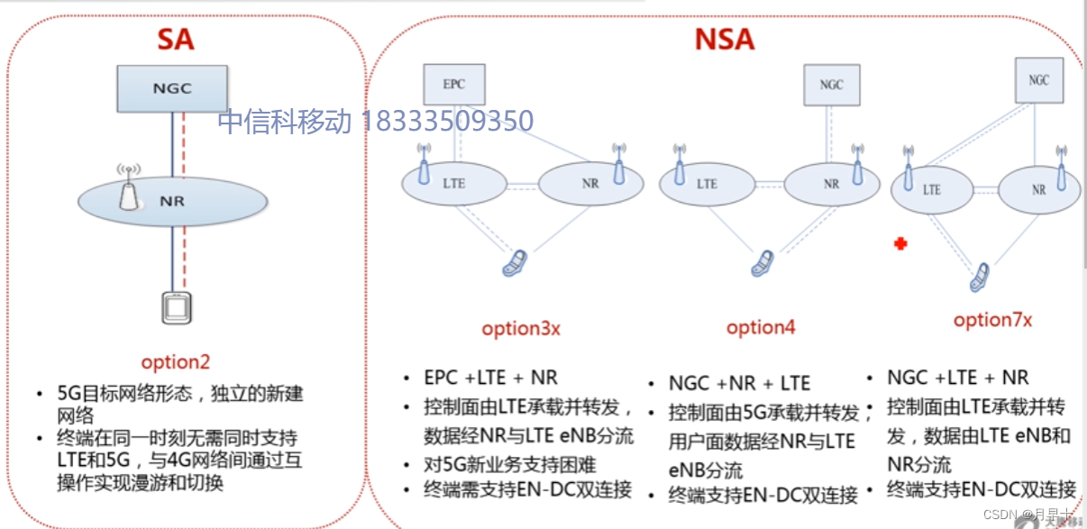 2023大唐杯学习笔记——5G网络架构与部署（1）_大唐杯参考书-CSDN博客