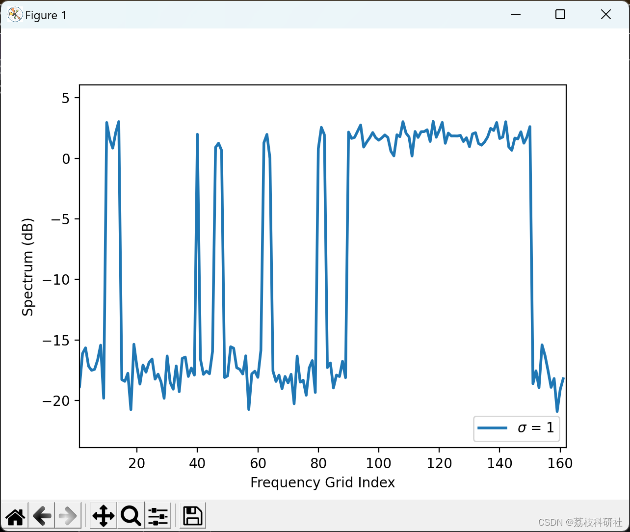 基于交替方向乘法（ADMM）的PAPR约束下传输波束成形器设计的方法研究（Python代码实现）_python admm-CSDN博客