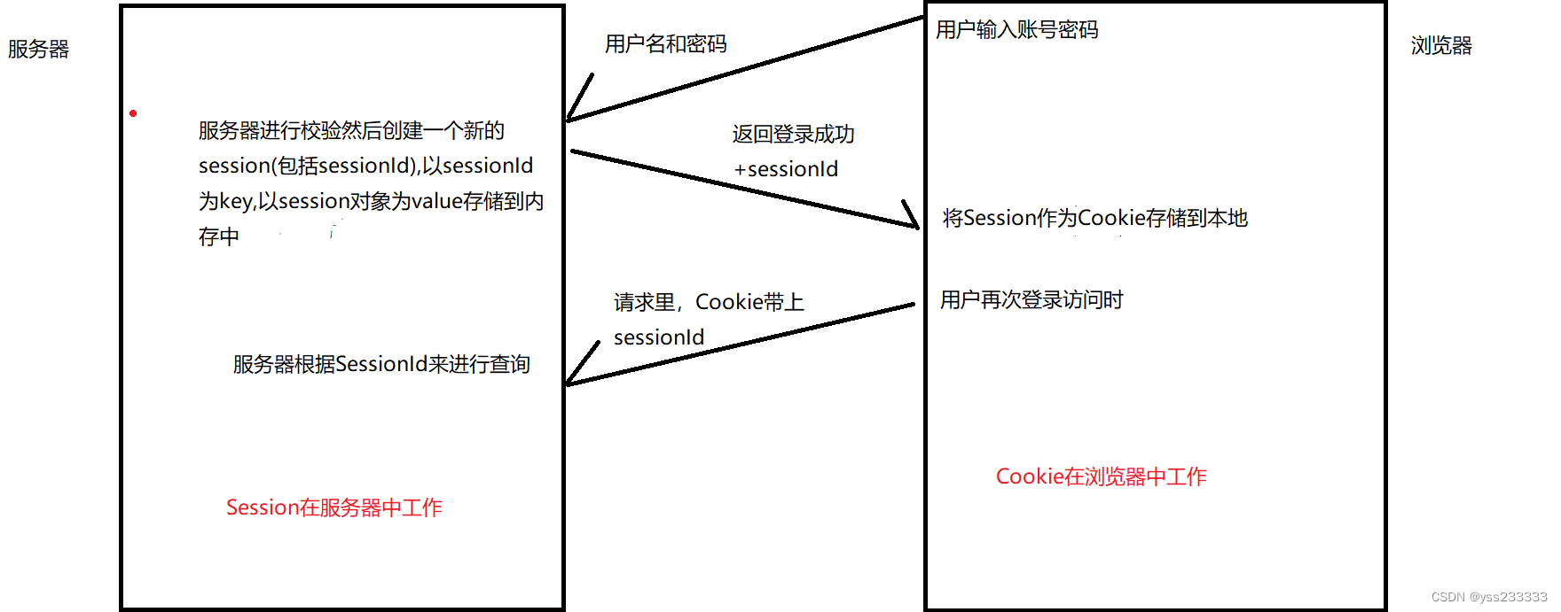 详解servlet中cookie和session及其工作流程servlet Cookie存在客户端当中后下次打开页面就是之前设置的吗 Csdn博客