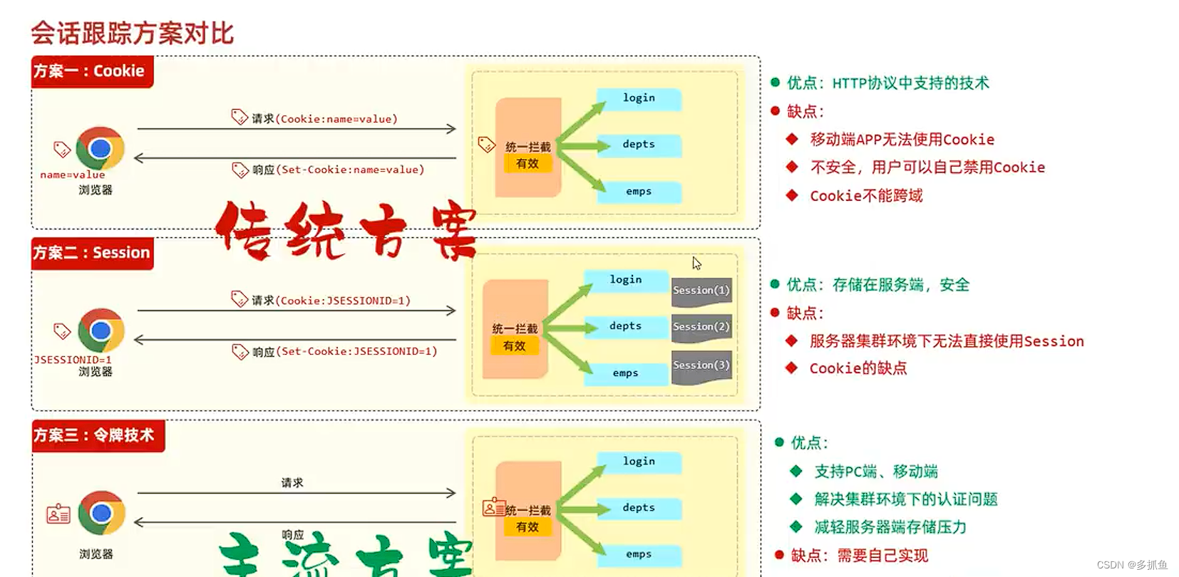 关于会话技术的总结 Csdn博客