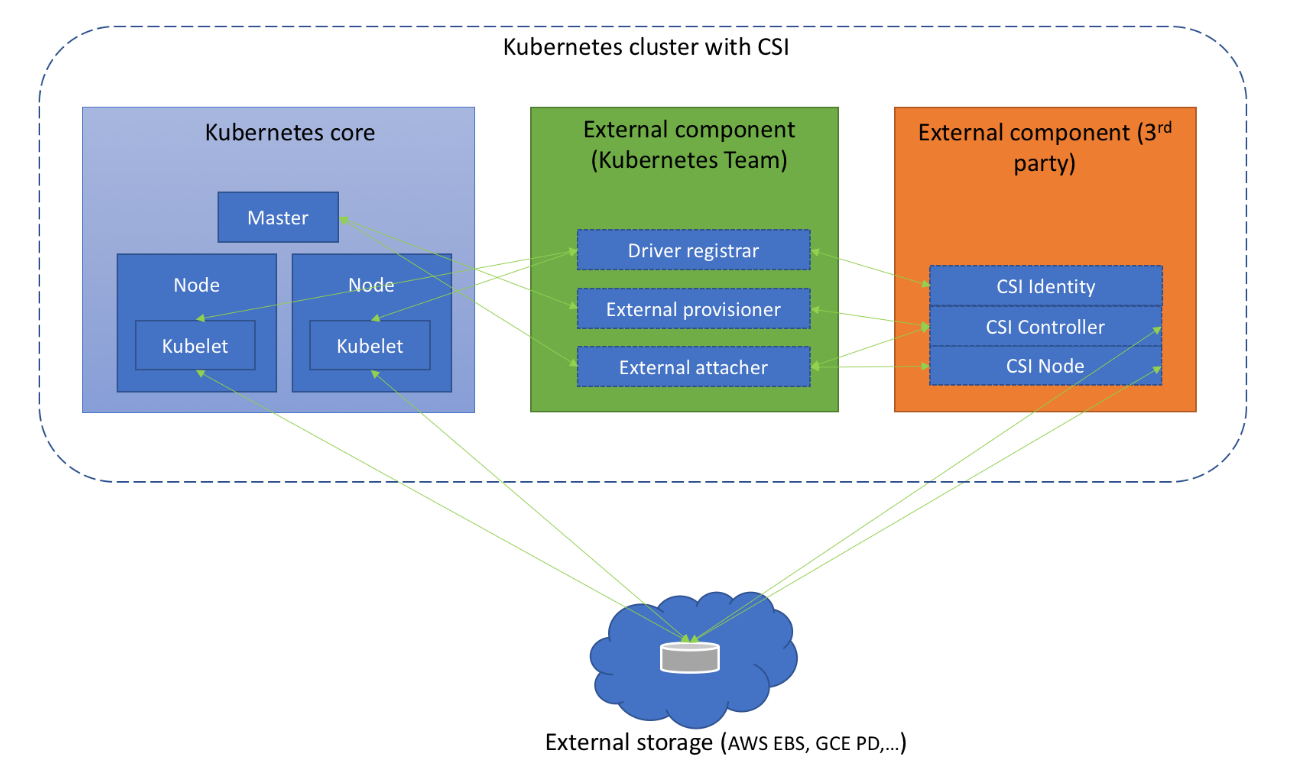 适合小白入门，一篇汇总k8s存储架构、csi原理和实现_csi存储开发-CSDN博客