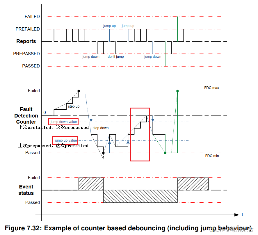 DTC中Debounce策略的疑问回答_dtc中fdc中prefailed-CSDN博客
