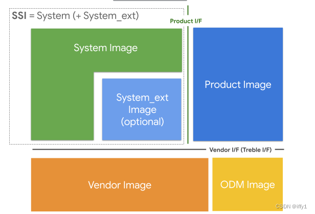 Android 分区android Vendor Csdn博客