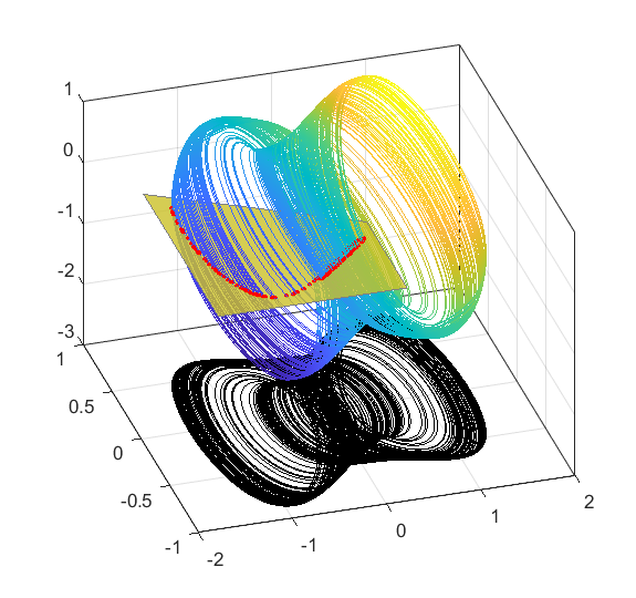 MATLAB常见非线性可视化绘制方法-分岔图与庞加莱截面（混沌可视化、Poincare截面、Logistic、Henon、Lorenz、Rossler、Duffing系统）-CSDN博客