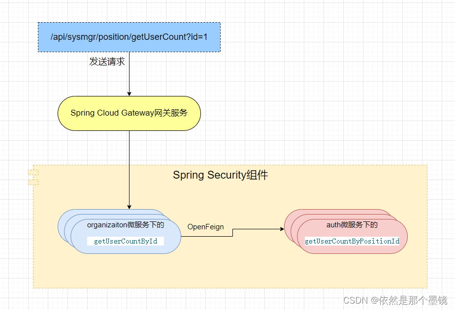 springcloud的微服务的设计方案一：gateway+springsecurity+session共享_spring cloud gateway security with ...
