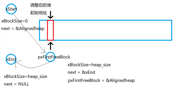 全网最全最细 FreeRTOS 手册详解——2-Heap Memory Management_freertos中文手册_肥羊也的博客-CSDN博客